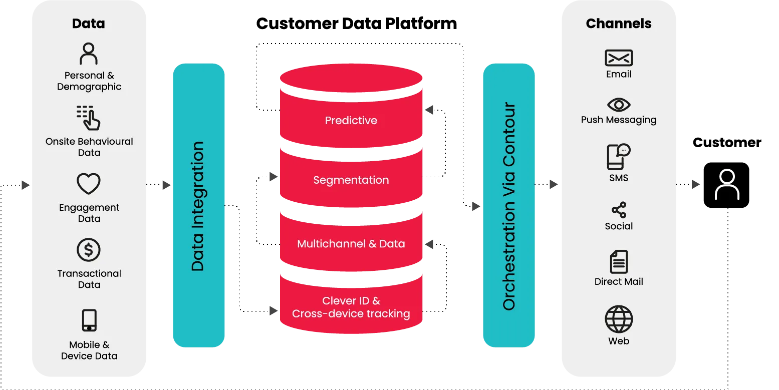 Customer Data Platform - nền tảng dữ liệu khách hàng